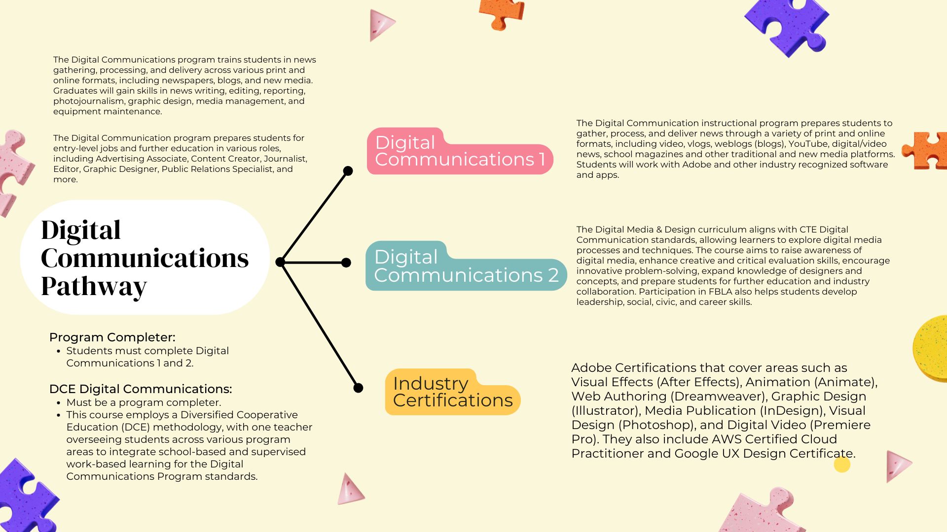 Digital Communications Pathway Planner | Lee Williams High School